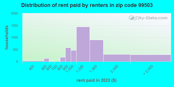 99503 Zip Code (Anchorage, Alaska) Profile - homes, apartments, schools ...