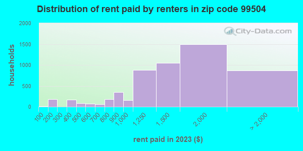 99504 Zip Code (Anchorage, Alaska) Profile - homes, apartments, schools ...