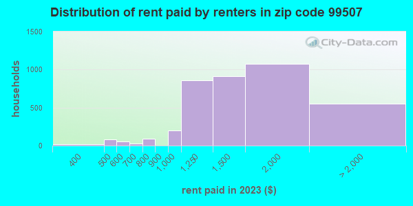 99507 Zip Code (Anchorage, Alaska) Profile - homes, apartments, schools ...