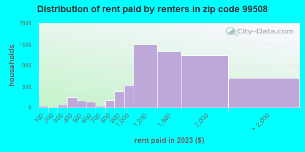 99508 Zip Code (Anchorage, Alaska) Profile - homes, apartments, schools ...
