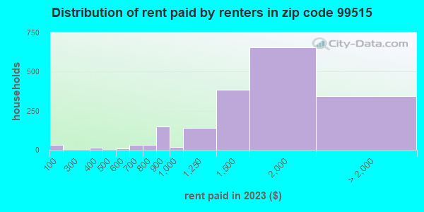 99515 Zip Code (Anchorage, Alaska) Profile - homes, apartments, schools ...