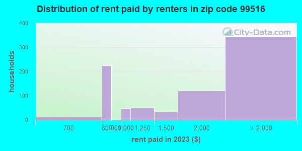 99516 Zip Code (Anchorage, Alaska) Profile - homes, apartments, schools ...