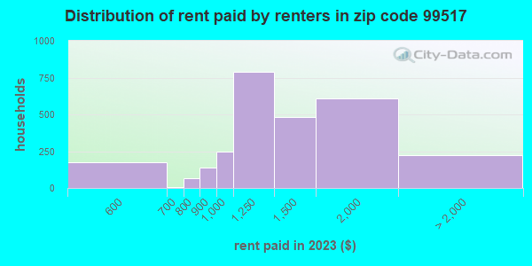 99517 Zip Code (Anchorage, Alaska) Profile - homes, apartments, schools ...