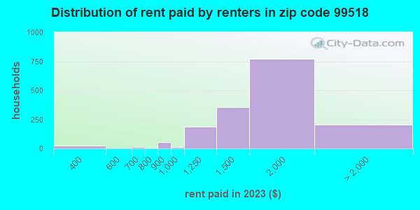 99518 Zip Code (Anchorage, Alaska) Profile - homes, apartments, schools ...