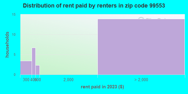99553 Zip Code (Akutan, Alaska) Profile - homes, apartments, schools ...