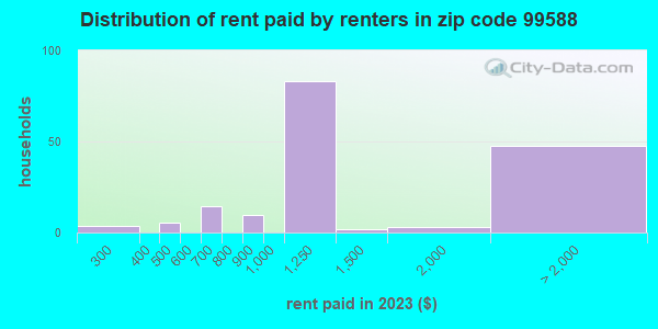 99588 Zip Code (Mendeltna, Alaska) Profile - homes, apartments, schools ...