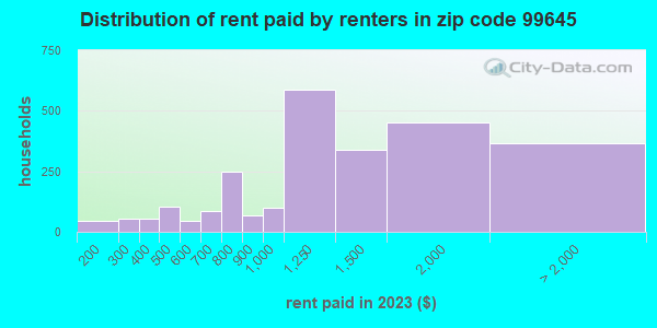 99645 Zip Code (Knik River, Alaska) Profile - homes, apartments ...