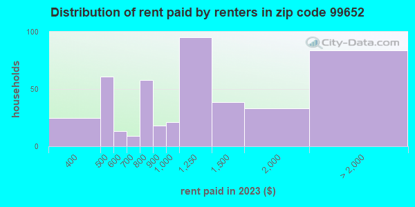 99652 Zip Code (Big Lake, Alaska) Profile - homes, apartments, schools ...