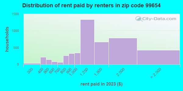 99654 Zip Code (Point MacKenzie, Alaska) Profile - homes, apartments ...