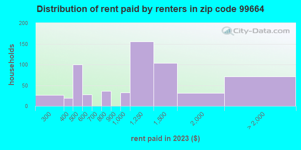 99664 Zip Code (Bear Creek, Alaska) Profile - homes, apartments ...