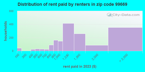 99669 Zip Code (Kalifornsky, Alaska) Profile - homes, apartments ...