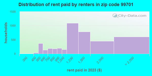 99701 Zip Code (Wiseman, Alaska) Profile - homes, apartments, schools ...