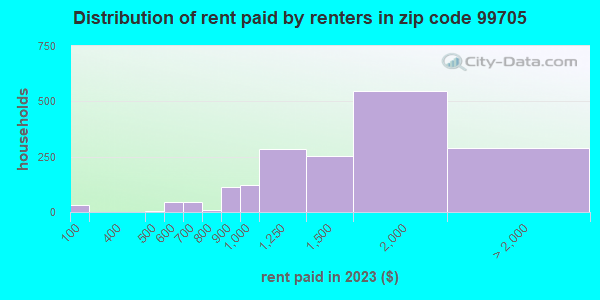 99705 Zip Code (Badger, Alaska) Profile - homes, apartments, schools ...