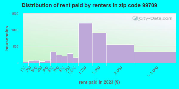 99709 Zip Code (Goldstream, Alaska) Profile - homes, apartments, schools, population, income ...