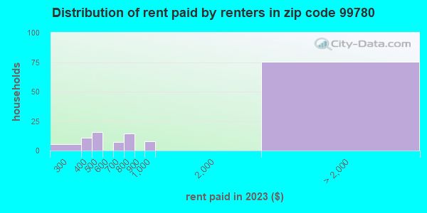 99780 Zip Code (Mentasta Lake, Alaska) Profile - homes, apartments ...