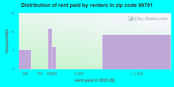 99791 Zip Code (Atqasuk, Alaska) Profile - homes, apartments, schools ...