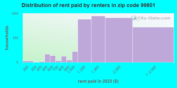99801 Zip Code (Juneau, Alaska) Profile - homes, apartments, schools ...