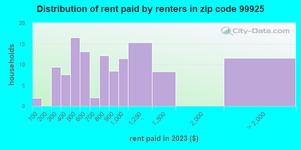 99925 Zip Code (Klawock, Alaska) Profile - homes, apartments, schools ...