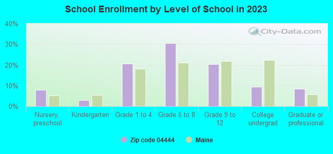 04444 Zip Code (Hampden, Maine) Profile - homes, apartments, schools ...