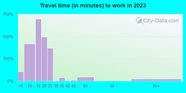 32603 Zip Code (Gainesville, Florida) Profile - homes, apartments ...