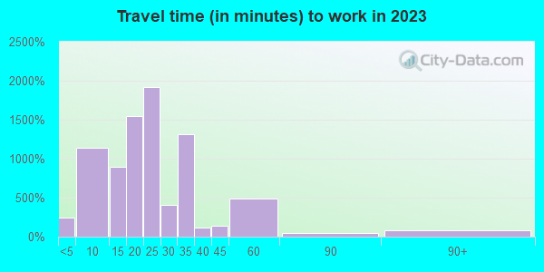 32609 Zip Code (Gainesville, Florida) Profile - homes, apartments ...