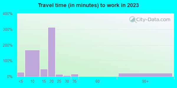 72201 Zip Code (Little Rock, Arkansas) Profile - homes, apartments ...