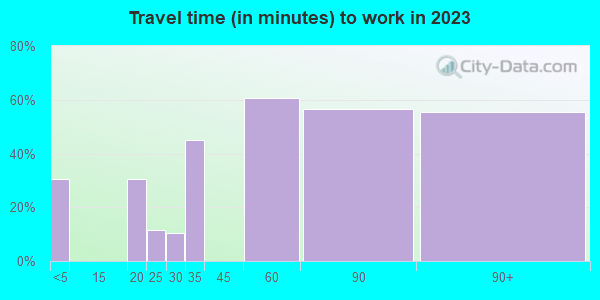 77660 Zip Code (Texas) Profile - homes, apartments, schools, population ...