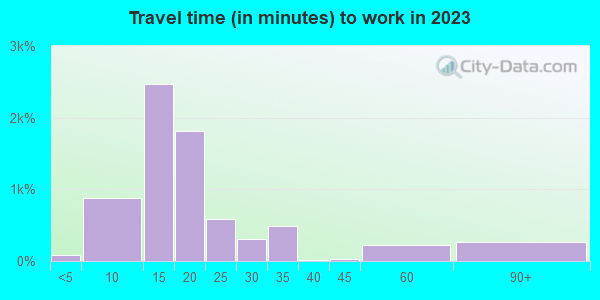 77801 Zip Code (Bryan, Texas) Profile - homes, apartments, schools ...