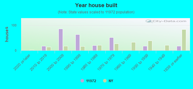 11972 Zip Code (Eastport, New York) Profile - homes, apartments ...