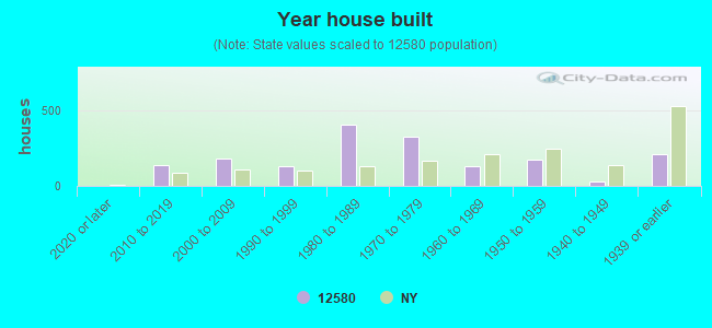 12580 Zip Code (Staatsburg, New York) Profile - homes, apartments ...