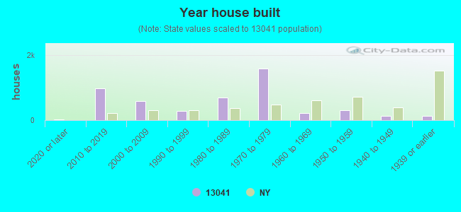 13041 Zip Code (New York) Profile - homes, apartments, schools ...