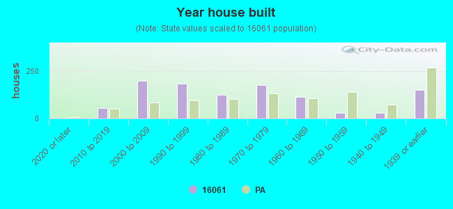 16061 Zip Code (West Sunbury, Pennsylvania) Profile - homes, apartments ...