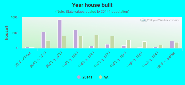 20141 Zip Code (Round Hill, Virginia) Profile - homes, apartments ...
