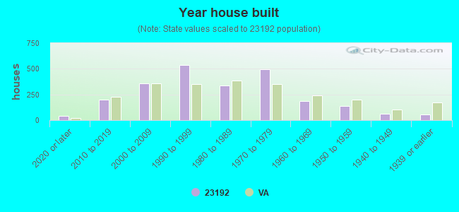 23192 Zip Code (Virginia) Profile - homes, apartments, schools ...
