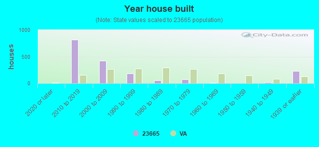 23665 Zip Code (Hampton, Virginia) Profile - homes, apartments, schools ...