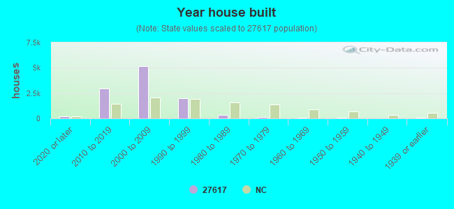 27617 Zip Code (Raleigh, North Carolina) Profile - homes, apartments ...