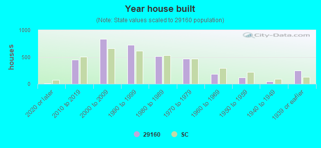 29160 Zip Code (Swansea, South Carolina) Profile - homes, apartments ...