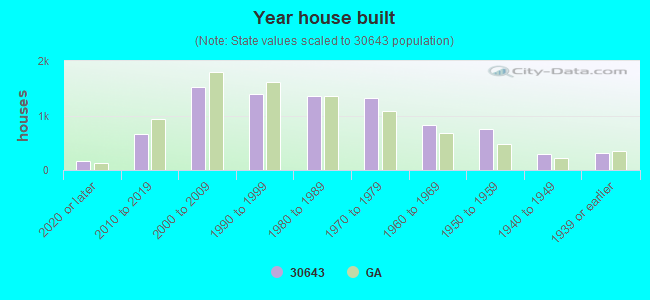 30643 Zip Code (Reed Creek, Georgia) Profile - homes, apartments ...