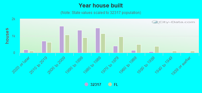 32317 Zip Code (Tallahassee, Florida) Profile - homes, apartments ...