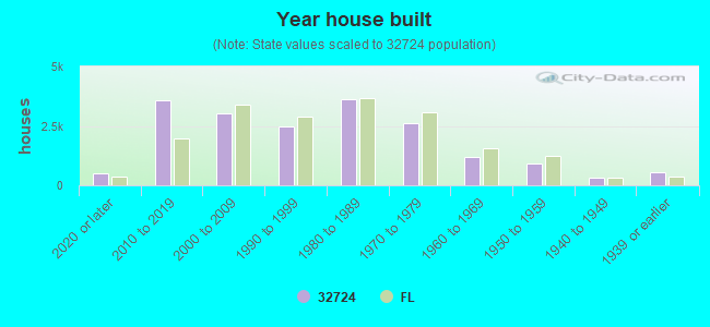 32724 Zip Code (De Land, Florida) Profile - homes, apartments, schools ...