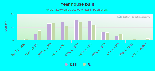 32811 Zip Code (Orlando, Florida) Profile - homes, apartments, schools ...