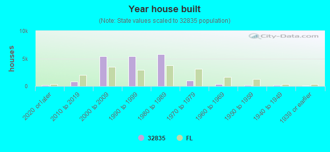 32835 Zip Code (Orlando, Florida) Profile - homes, apartments, schools ...