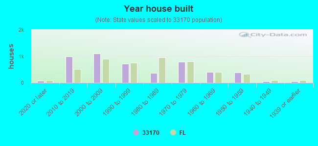 33170 Zip Code (Goulds, Florida) Profile - homes, apartments, schools ...