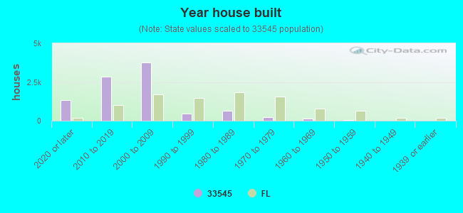 33545 Zip Code (Pasadena Hills, Florida) Profile - homes, apartments ...