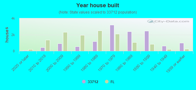 33712 Zip Code (St. Petersburg, Florida) Profile - homes, apartments ...