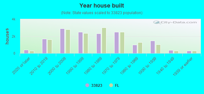 33823 Zip Code (Auburndale, Florida) Profile - homes, apartments ...