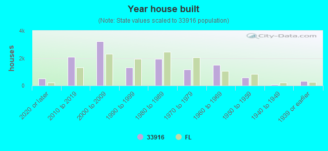 33916 Zip Code (Fort Myers, Florida) Profile - homes, apartments ...