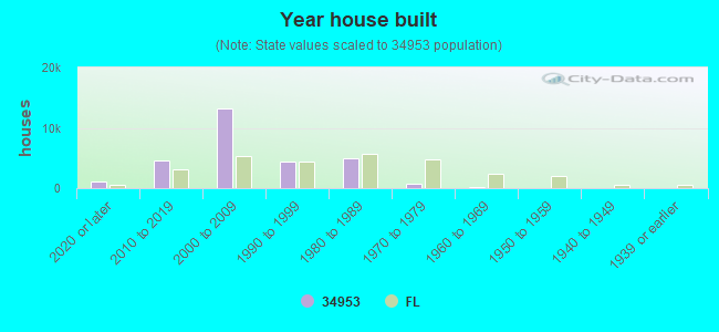 34953 Zip Code (Port St. Lucie, Florida) Profile - homes, apartments ...
