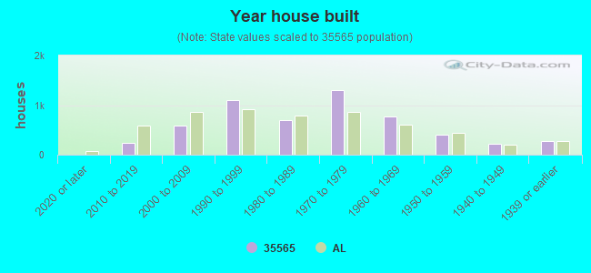 35565 Zip Code (Haleyville, Alabama) Profile - homes, apartments ...