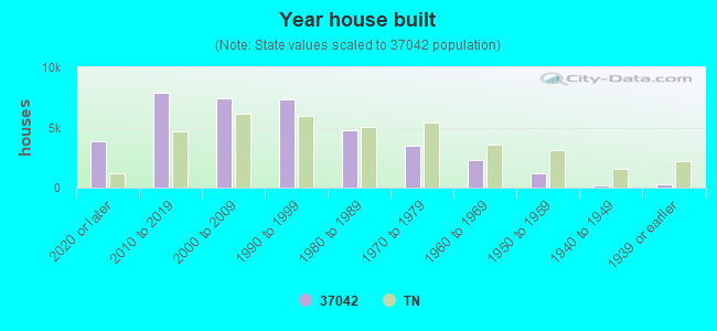 37042 Zip Code (Clarksville, Tennessee) Profile - homes, apartments ...